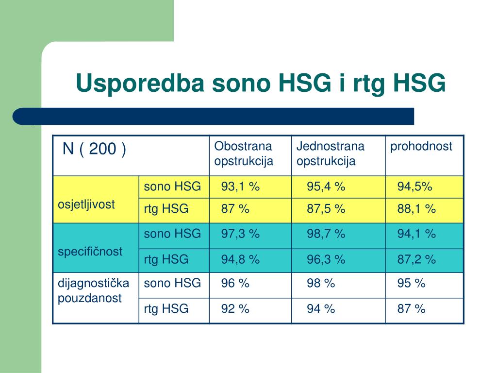PPT - POUZDANOST RTG - HSG, sono - HSG I LAPAROSKOPIJE U OCJENI STANJA ...