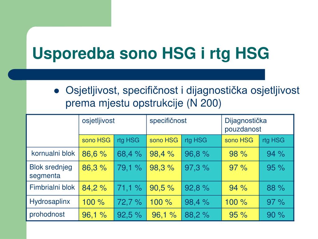 PPT - POUZDANOST RTG - HSG, sono - HSG I LAPAROSKOPIJE U OCJENI STANJA ...