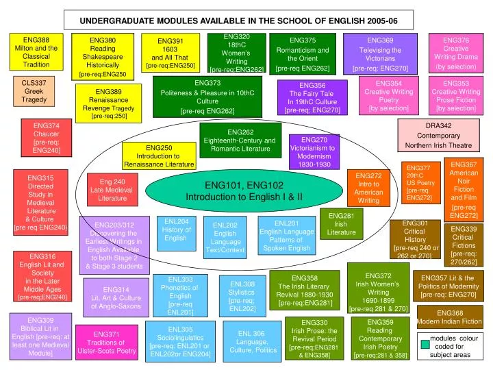 PPT - ENG101, ENG102 Introduction to English I & II PowerPoint ...