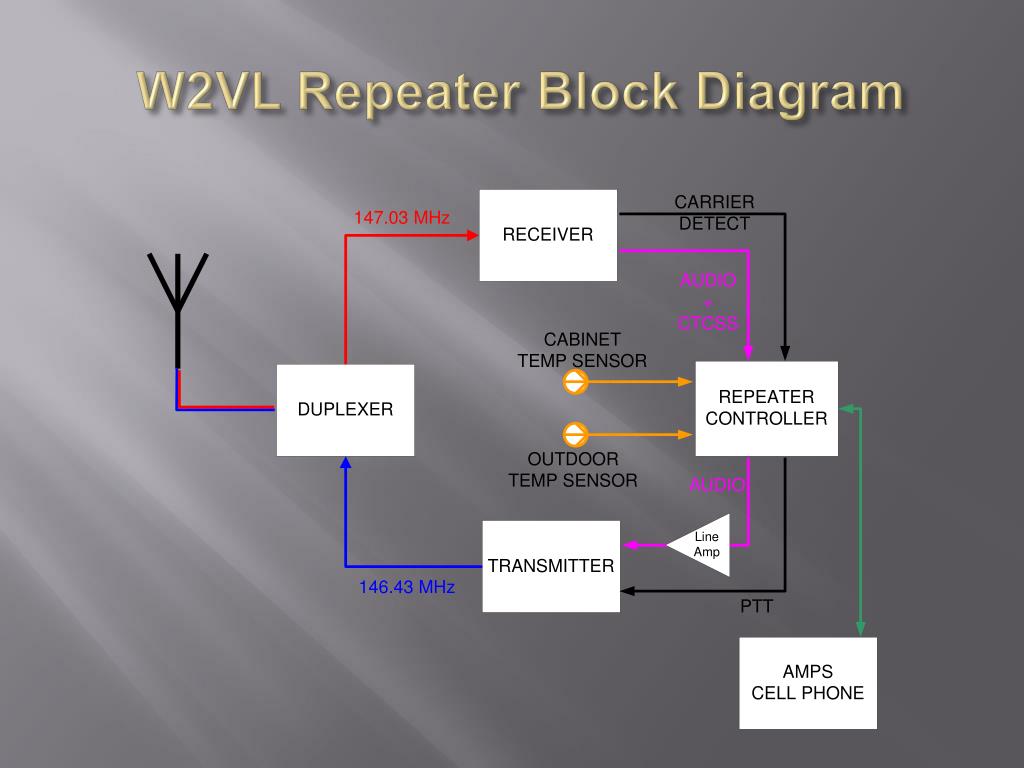 PPT - Introduction to Repeaters PowerPoint Presentation, free download ... PPT - Introduction to Repeaters PowerPoint Presentation, free download ...