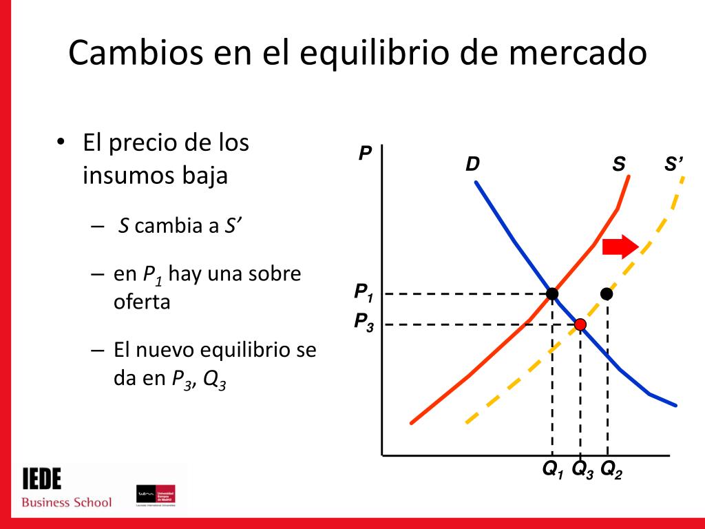 PPT - Economía y Empresa Clase 3: Microeconomía: Equilibrio de Mercado ...