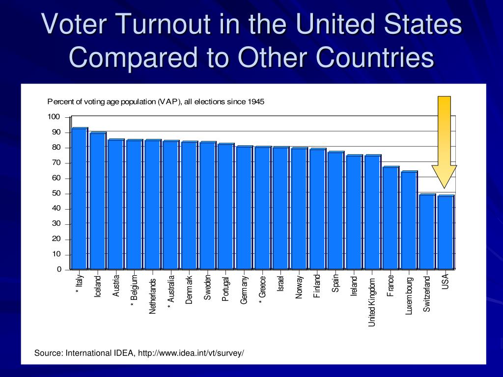 Ppt Voter Turnout Powerpoint Presentation Free Download Id 1132032