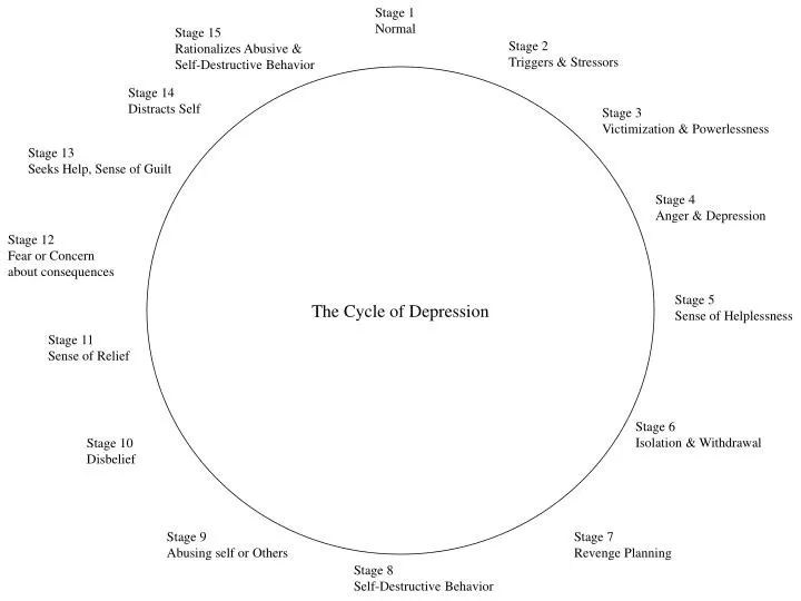PPT - The Cycle of Depression PowerPoint Presentation, free download ...