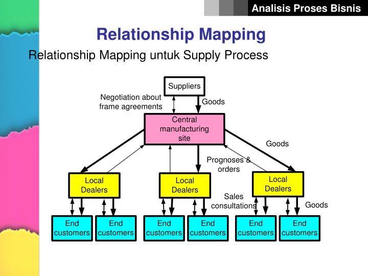 PPT - (Bab 3) DOKUMENTASI PROSES PowerPoint Presentation - ID:1134263