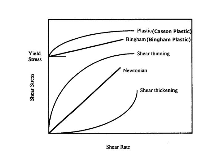 PPT - Newtonian fluid PowerPoint Presentation - ID:1134841