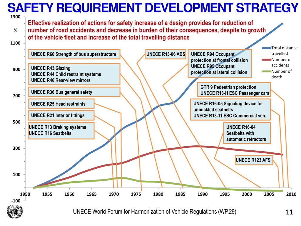 PPT - UNECE WORLD FORUM FOR HARMONIZATION OF VEHICLE REGULATIONS (WP.29 ...