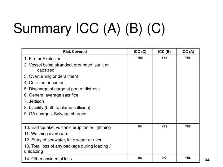PPT - Marine Cargo Insurance PowerPoint Presentation - ID:1137808