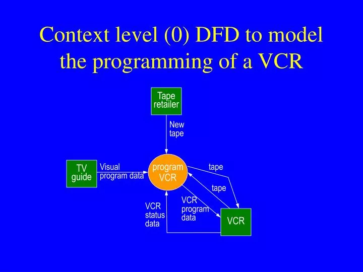 PPT - Context level (0) DFD to model the programming of a VCR ...
