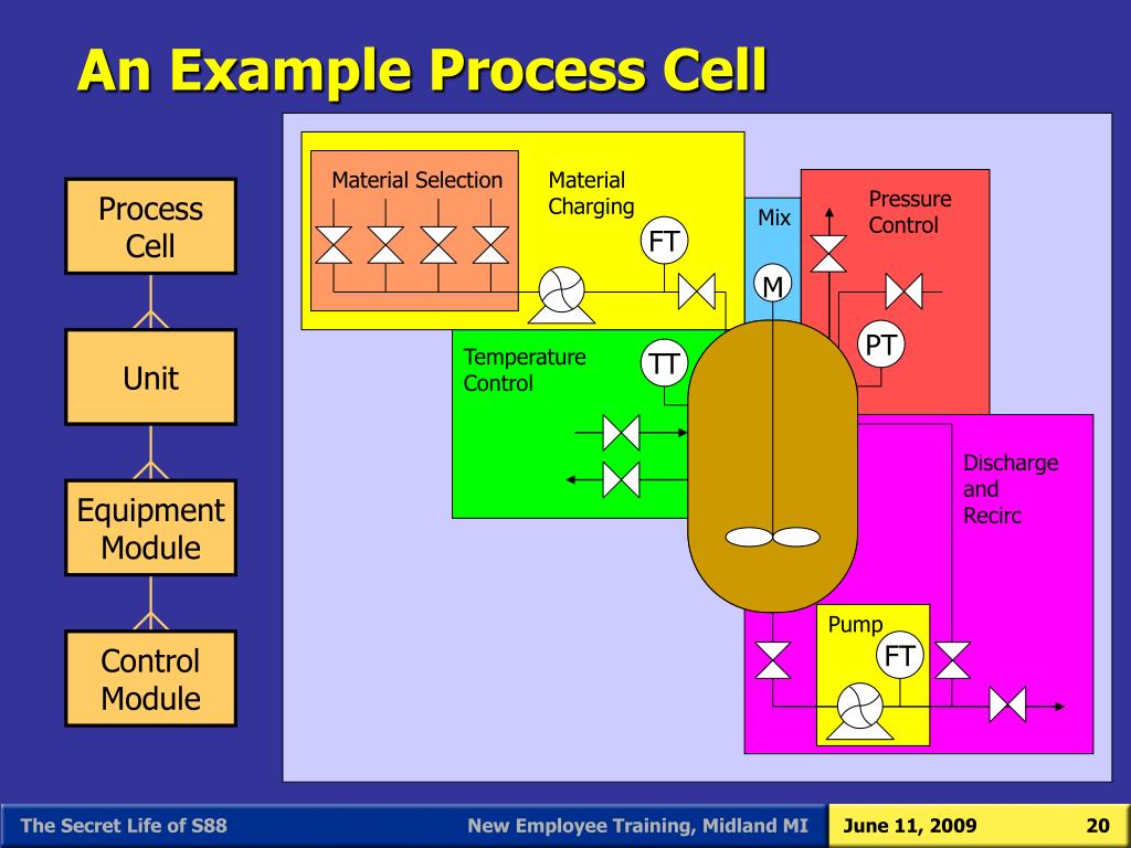 PPT - The Secret Life of S88 ‘Cause hey, everyone needs a another ...