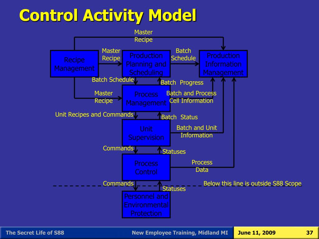 PPT - The Secret Life of S88 ‘Cause hey, everyone needs a another ...