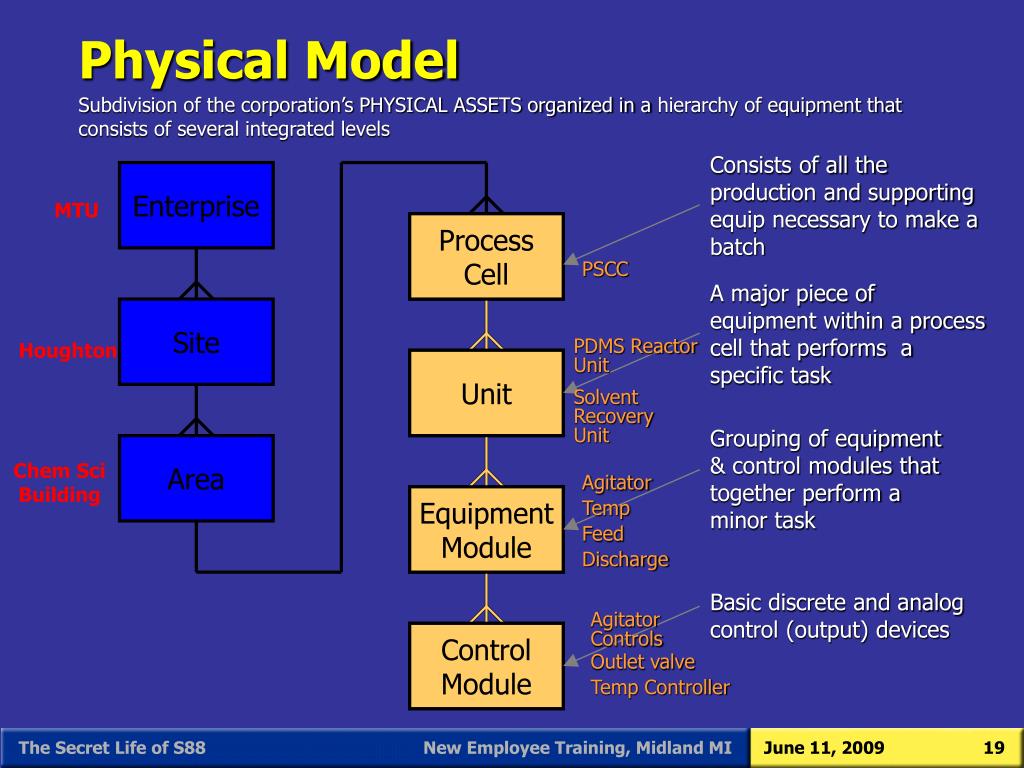 PPT - The Secret Life of S88 ‘Cause hey, everyone needs a another ...