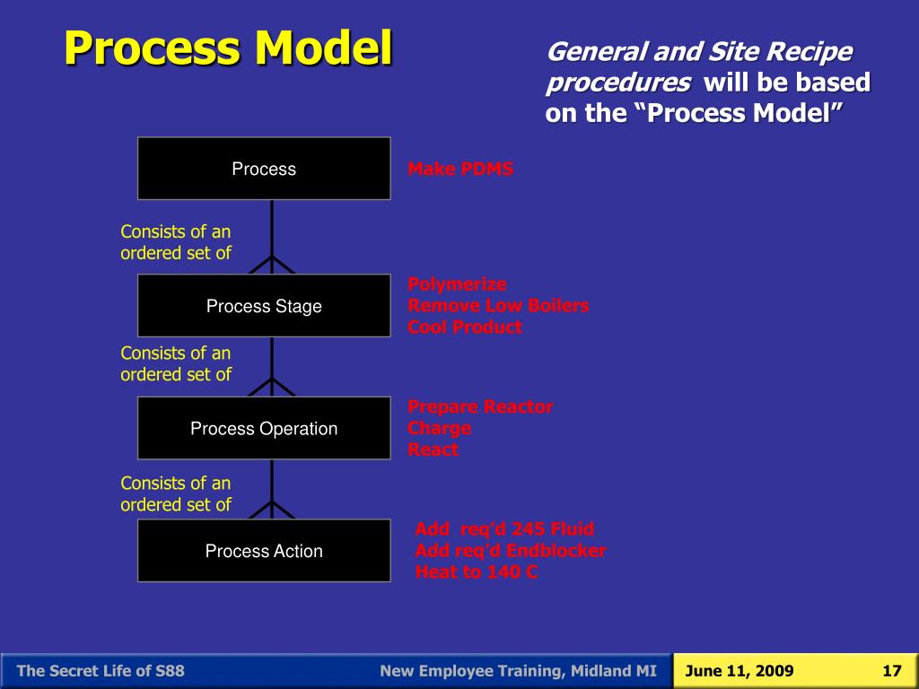 PPT - The Secret Life of S88 ‘Cause hey, everyone needs a another ...