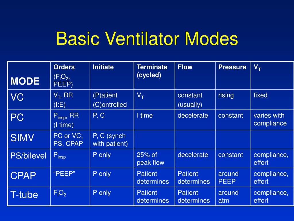 Ventilator Modes Mechanical Ventilation Lecture 7 Ventilator Modes Mechanical Ventilation Lecture 7