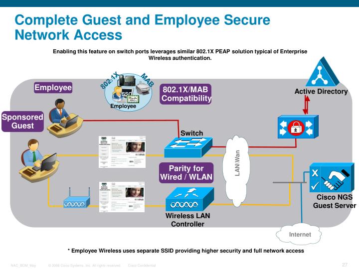 PPT - Cisco NAC Guest Server Guest Access - Simplified PowerPoint ...