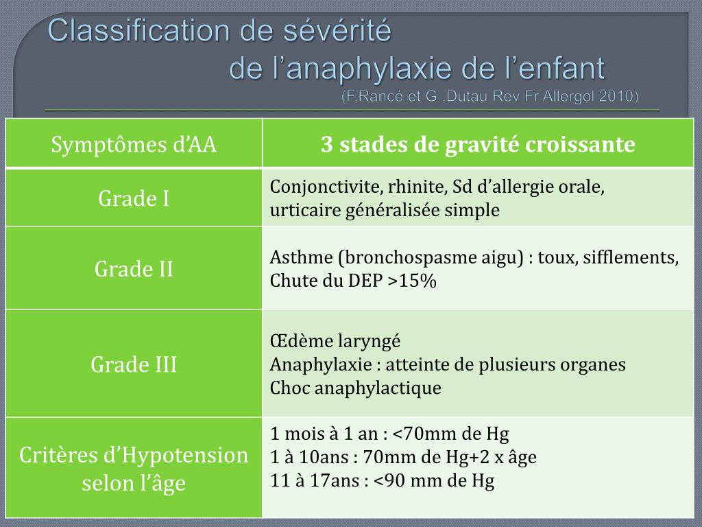 PPT L ANAPHYLAXIE ALIMENTAIRE Forme La Plus Grave De L allergie