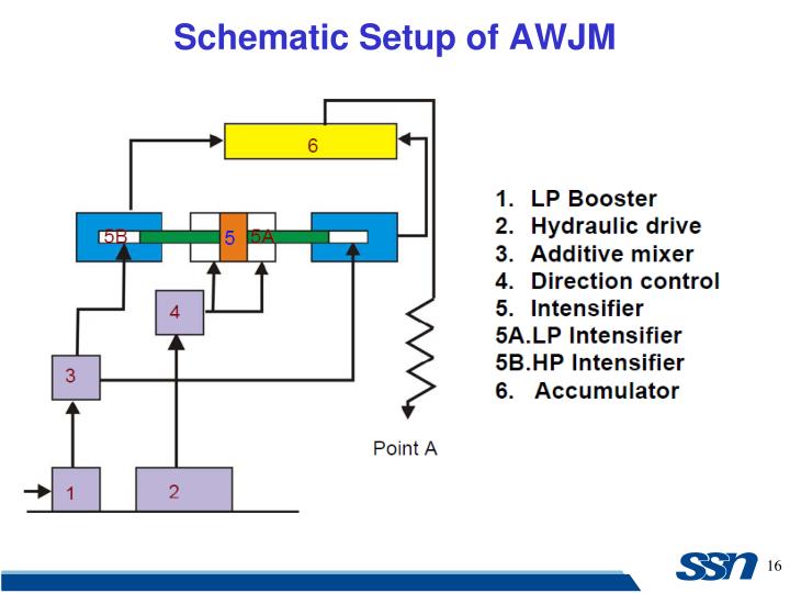 PPT - Abrasive Water Jet Machining (AWJM) PowerPoint Presentation - ID ...