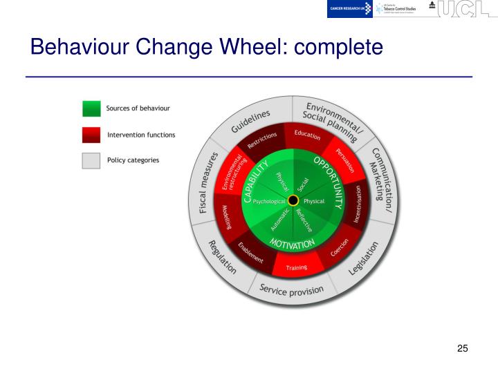 PPT - How to change behaviour: from education to enablement PowerPoint ...