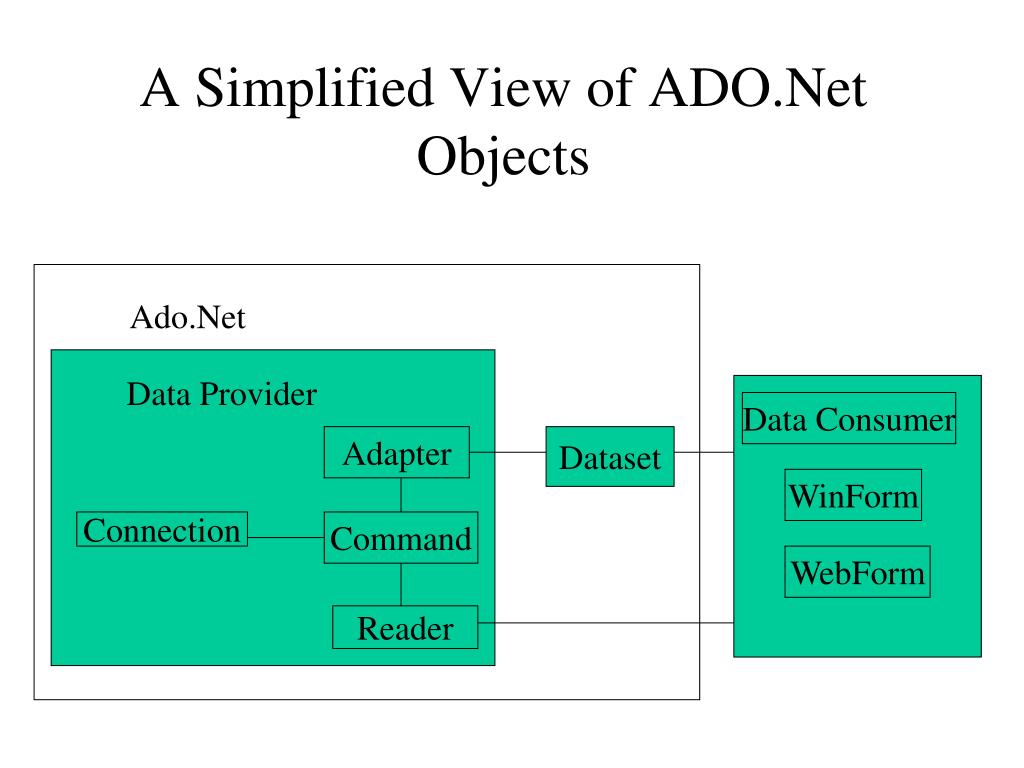 Ppt Coding Adonet Objects Connection Command Datareader Powerpoint Presentation Id1148828