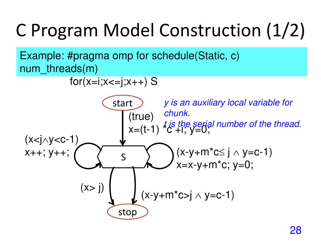 Ppt Symbolic Program Consistency Checking Of Openmp Parallel Programs With Relaxed Memory