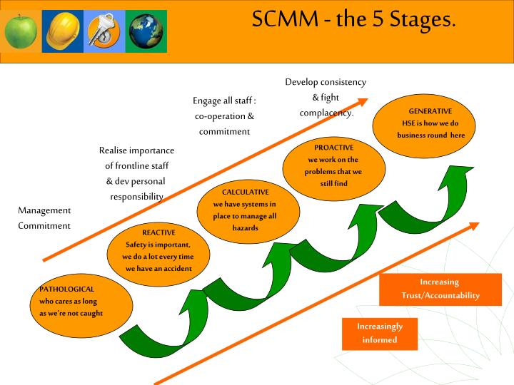 PPT - Safety Culture Maturity Model (SCMM) PowerPoint Presentation - ID ...
