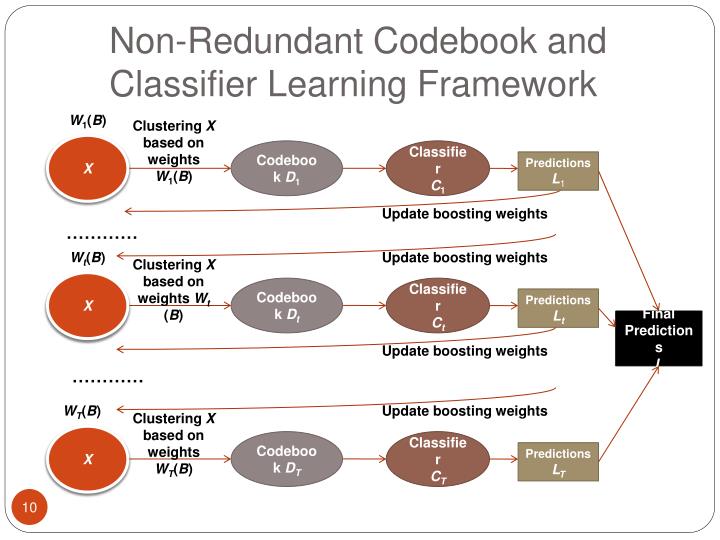 Ppt Learning Non Redundant Codebooks For Classifying Complex Objects Powerpoint Presentation
