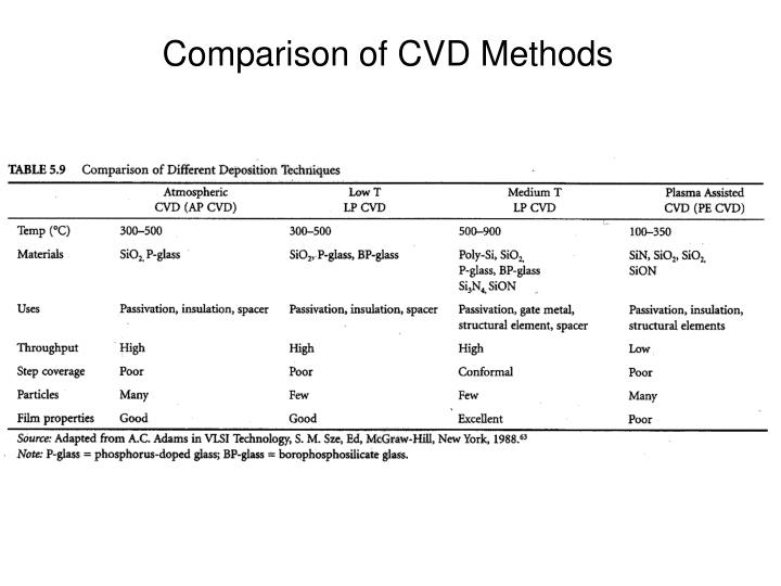 PPT - Lecture 15 – CVD & Film Stress PowerPoint Presentation - ID:1153295