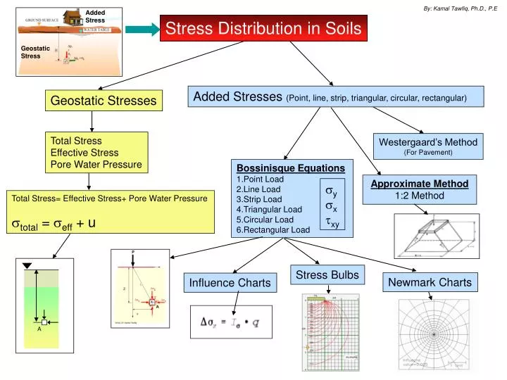 PPT - Geostatic Stresses PowerPoint Presentation, free download - ID ...