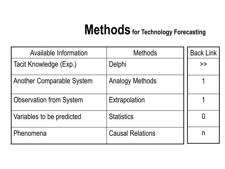 PPT - Technology Forecasting PowerPoint Presentation - ID:1154279