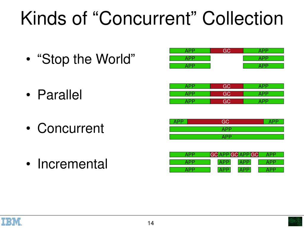 Ppt Parallel And Concurrent Real Time Garbage Collection Part I Overview And Memory