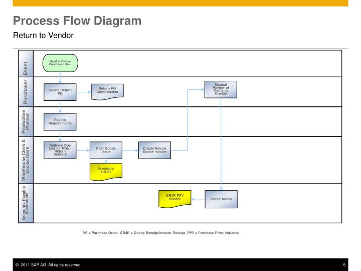 PPT - Return to Vendor PowerPoint Presentation - ID:1156905