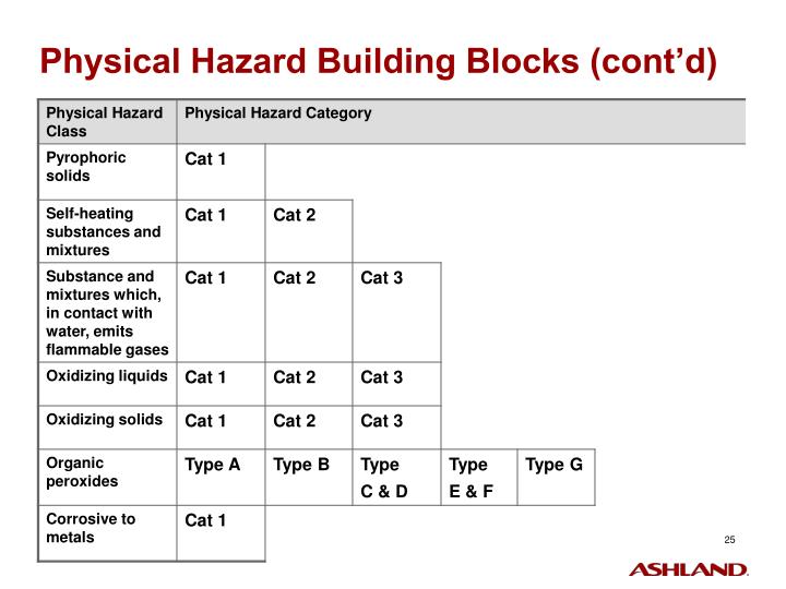 PPT - The Globally Harmonized System of Classification and Labeling of ...