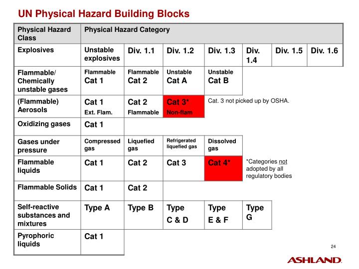 PPT - The Globally Harmonized System of Classification and Labeling of ...