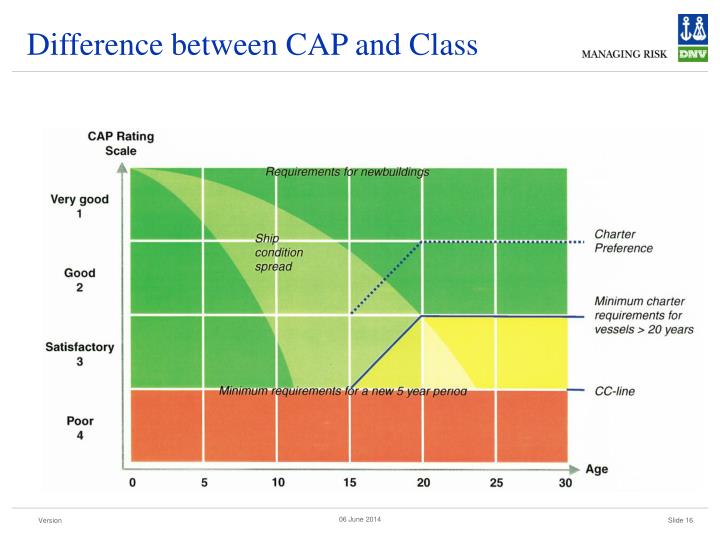 PPT - Condition Assessment Programme (CAP) PowerPoint Presentation - ID ...