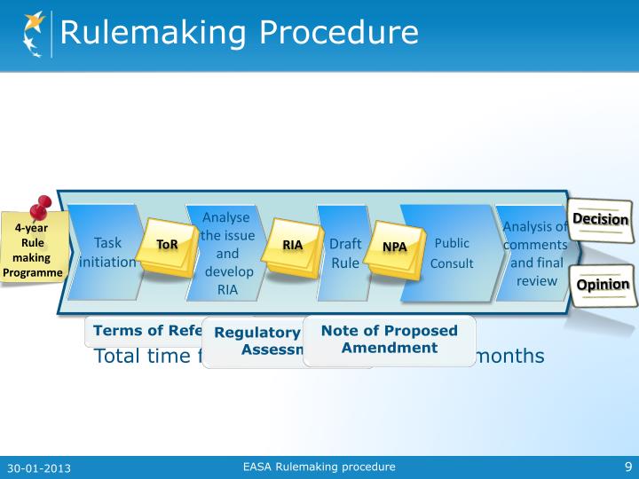 PPT - EASA rulemaking procedure PowerPoint Presentation - ID:1163625