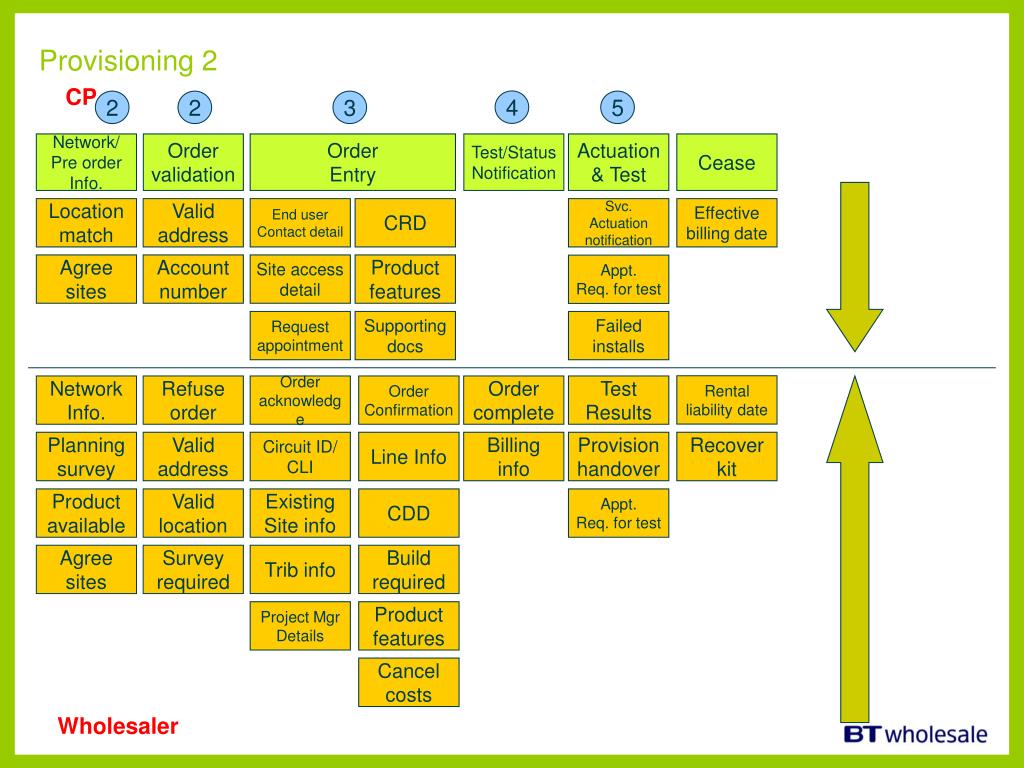 Provisioning Process Flowchart