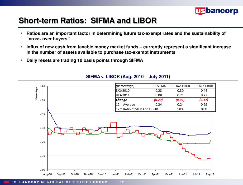 PPT - Managing Municipal Debt in Today’s Market PowerPoint Presentation ...
