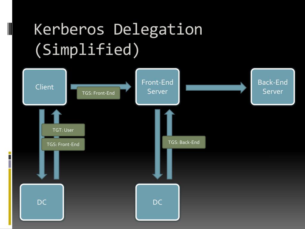PPT - Kerberos Delegation PowerPoint Presentation, free download - ID ... PPT - Kerberos Delegation PowerPoint Presentation, free download - ID ...