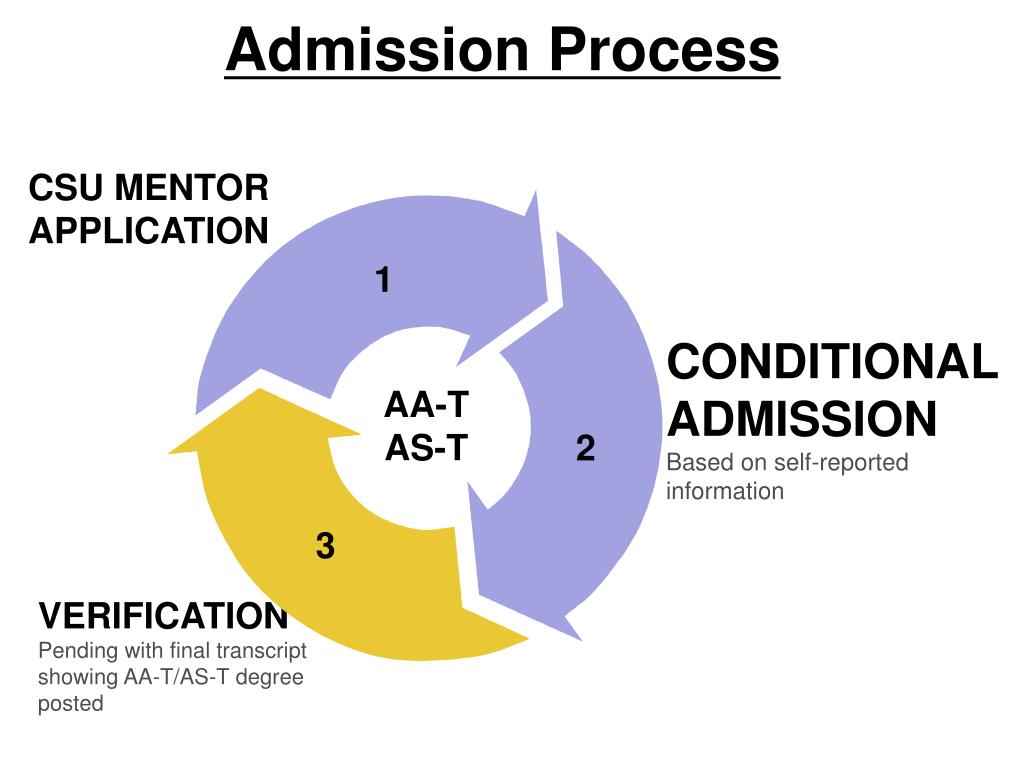 PPT - Campus Specific Admission Practices Community College September ...