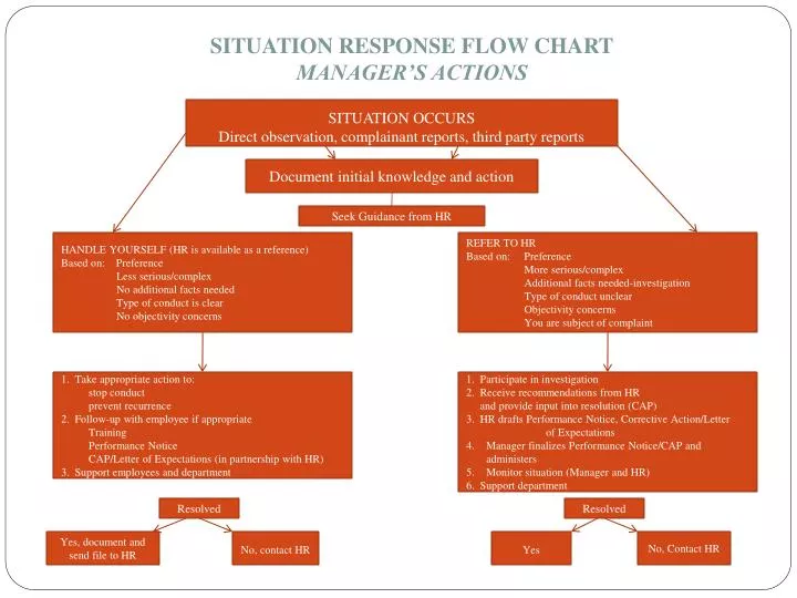 PPT - SITUATION RESPONSE FLOW CHART MANAGER’S ACTIONS PowerPoint ...