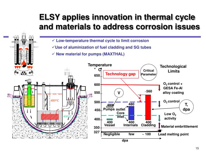 PPT - The Lead-Cooled Fast Reactor: Concepts for Small and Medium Sized ...