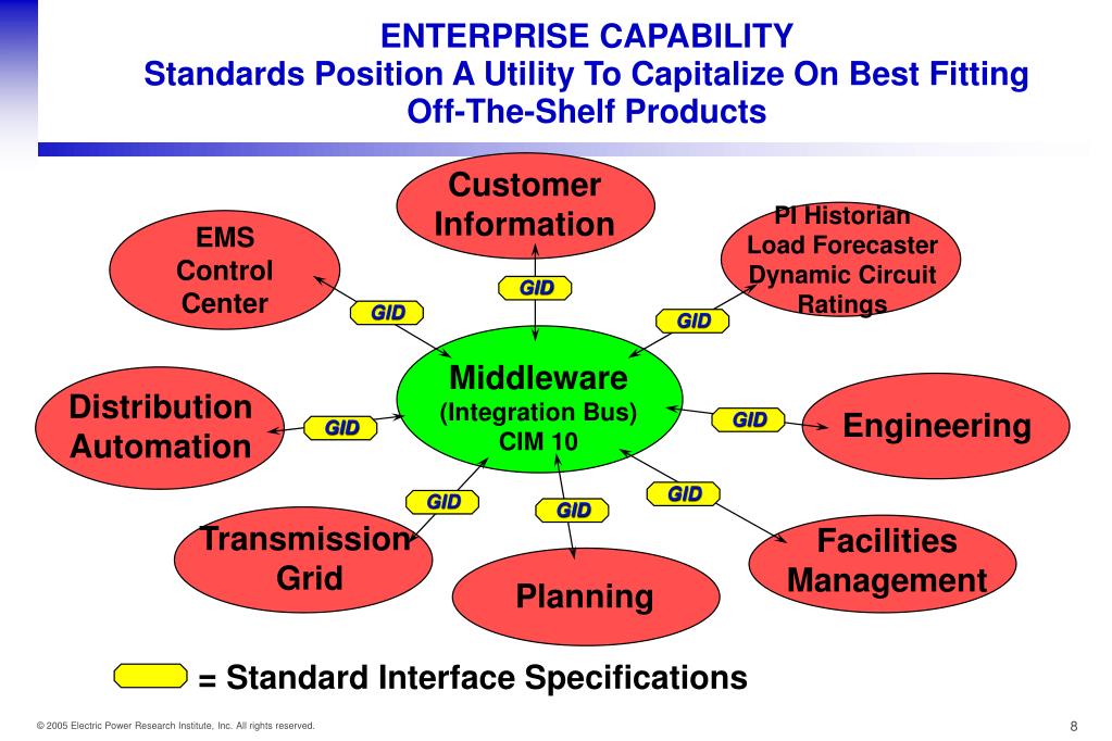 PPT - The Common Information Model (CIM) accepted/implemented Globally ... PPT - The Common Information Model (CIM) accepted/implemented Globally ...