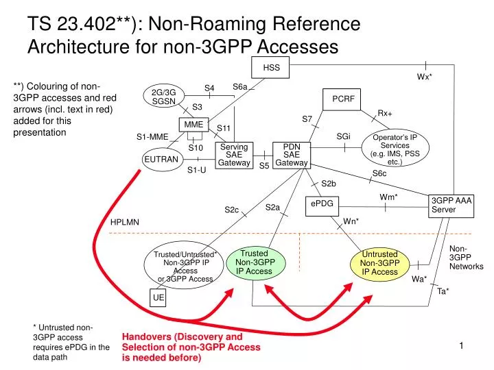 PPT - TS 23.402**): Non-Roaming Reference Architecture for non-3GPP ...