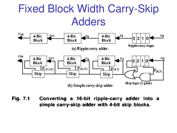 PPT - Carry-Skip Adders PowerPoint Presentation - ID:1186240