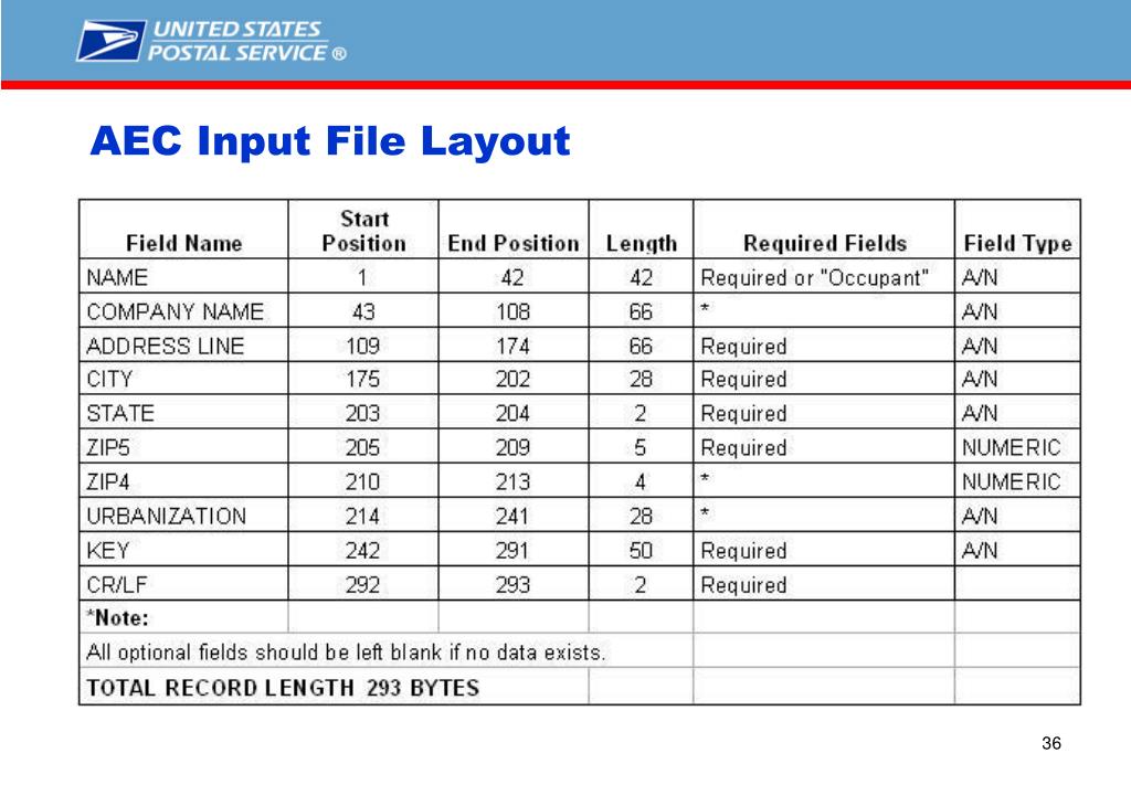 PPT - Bad Addresses: Understanding and Handling Them Effectively ...