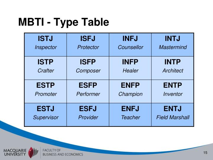 PPT - Personality Types of Actuaries PowerPoint Presentation - ID:1187495