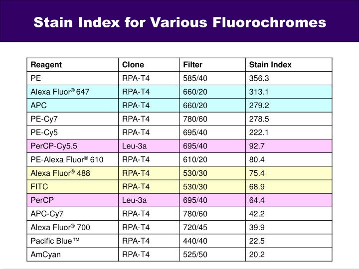 PPT - Multicolor Flow Cytometry Workshop PowerPoint Presentation - ID ...