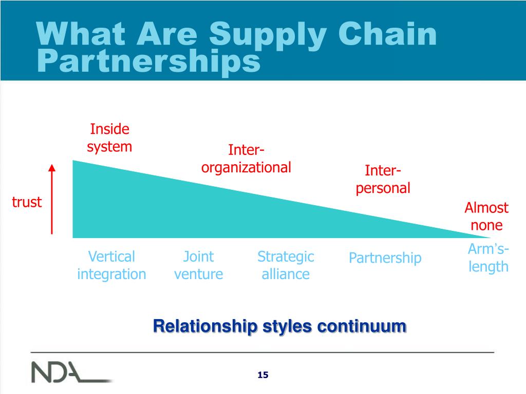 PPT - Supply Chain Partnerships PowerPoint Presentation, free download ... PPT - Supply Chain Partnerships PowerPoint Presentation, free download ...