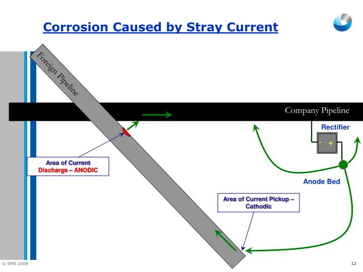 PPT - Control of DC and AC Interference on Pipelines PowerPoint ...