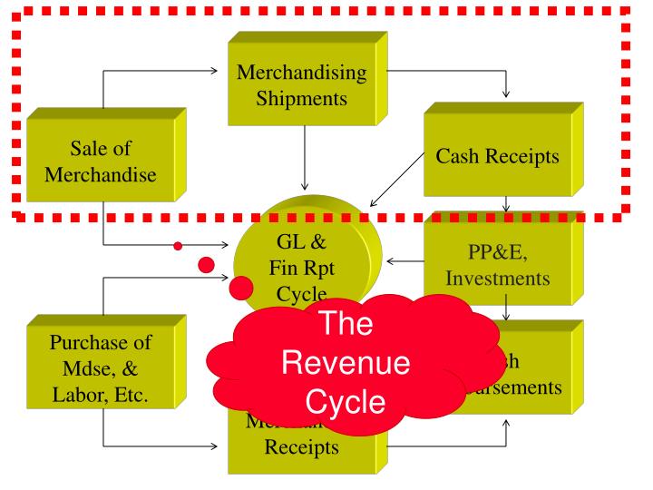 PPT - The Revenue Cycle: Sales and Cash Collections PowerPoint ...
