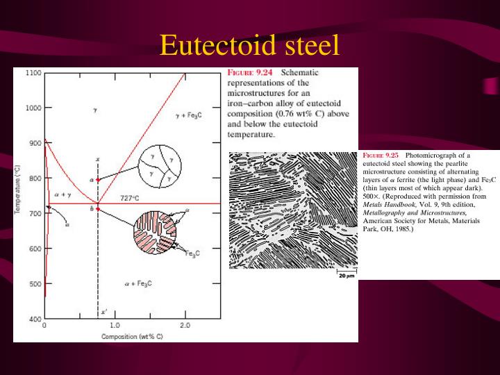 PPT - The Iron-Iron Carbide Phase Diagram PowerPoint Presentation - ID ...